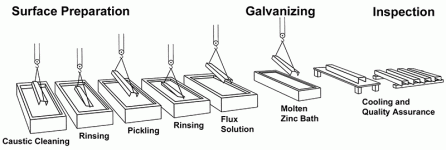 Manufacturing Process of Hot Dip Galvanizing | Galvanizers