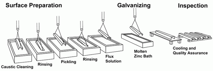 Manufacturing Process of Hot Dip Galvanizing | Galvanizers